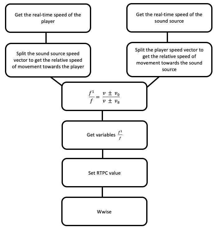 Creating a Doppler Effect with Wwise | Audiokinetic Blog